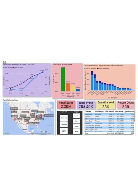Dataanalytics Powerbi Salesanalysis Businessintelligence Datadriven Ali Hammad