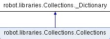 Robot Framework Robot Libraries Collections Dictionary Class Reference