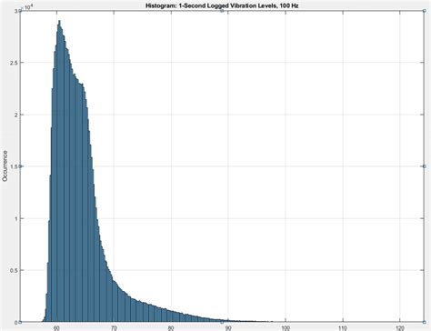 Histogram Of 1 Second Logged Vibration Data At 40 Hz Inset Is Zoom