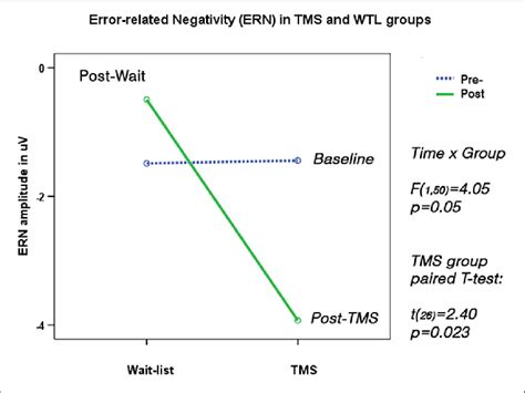 Error Related Negativity Ern 40 120 Ms Post Error Shows Time X