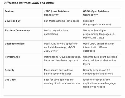 Md Sarfaraz Hussain On Linkedin Jdbc Vs Odbc Understanding Database Connectivity 🔍💡 When