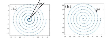 The Diagram Of Sampling Point Method On Surface A Equal Angle B Download Scientific
