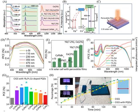 A Absorption Spectra Left Visible Emission Spectra Middle And