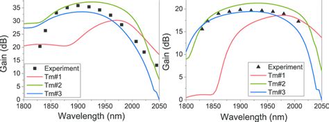 Comparison Between The Numerical Calculation And The Experimental Download Scientific Diagram