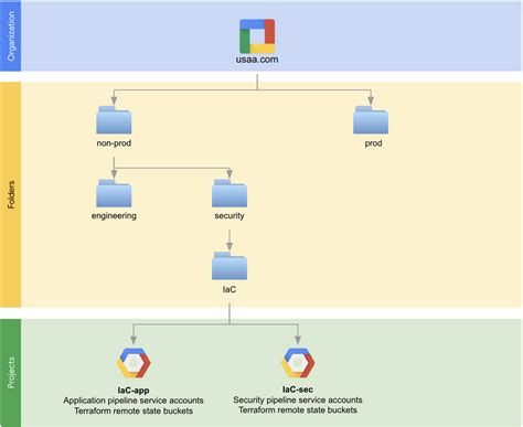 GCP Developer Onboarding Automation Google Cloud Blog
