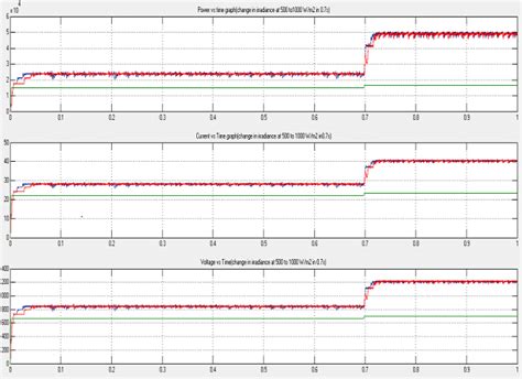 Without Mppt With Conventional Pando And Proposed Drift Free Modified
