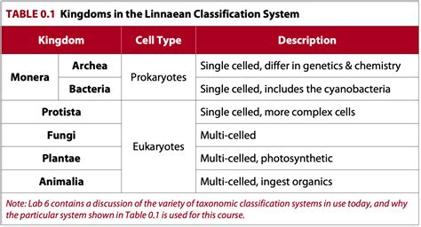 Guide To Fossil Classification Laboratory Manual For Earth History
