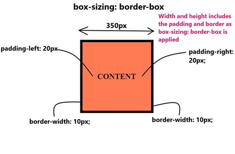 Box Model Everything On A Website Is A Box Therefore It Is Quite Important To Understand The