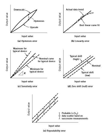 Examples Of Some Common Elements Of Instrument Error Reproduced From