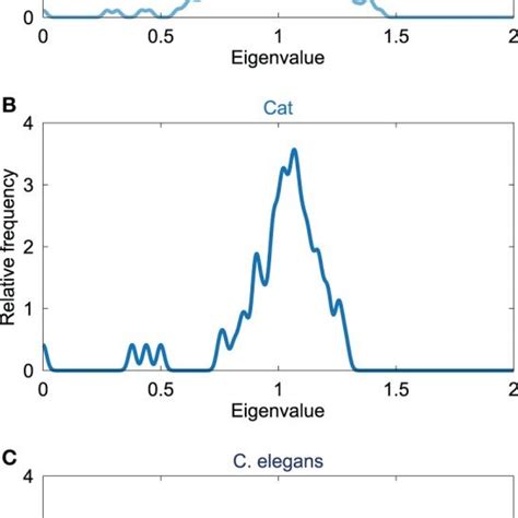 Laplacian Spectra Of Neural Networks Figure Shows The Spectrum Of The