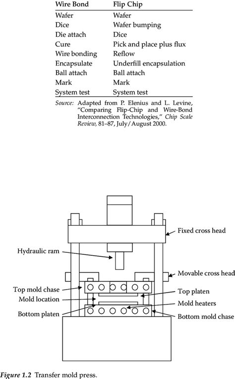 Wirebondversusflip Chip Processflowsforasubstratepackage