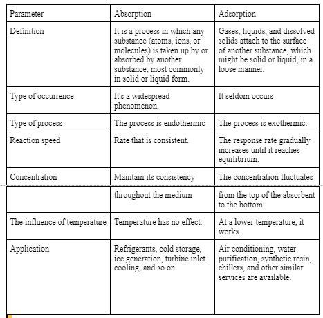 Absorption Vs Adsorption 10 Differences Examples Vrogue Co