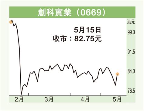 低位反彈力強 創科財息兼收 香港仔