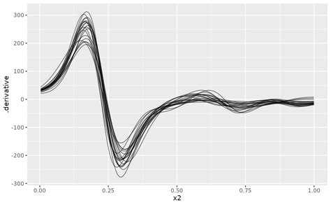 Posterior Expectations Of Derivatives From An Estimated Model