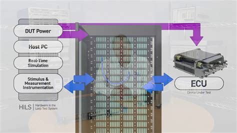 Automated Fault Insertion And Its Role In Hardware In The Loop Hil Simulation Youtube