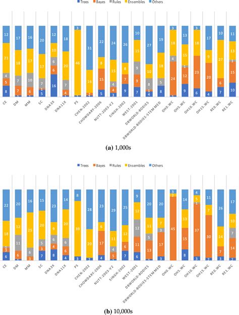 Number Of Times Each Type Of Classification Algorithm Is Selected By