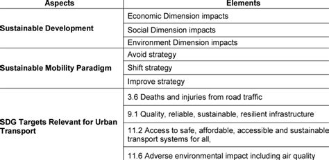 Summary Of Framework Aspect And Elements Download Table
