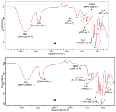 Energies Special Issue Optimization Of Biodiesel Methanol And Methane Production And Air