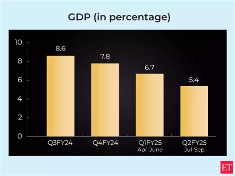 Gdp Budget 2025 A Close Look At Indias Gdp Growth Rate Before