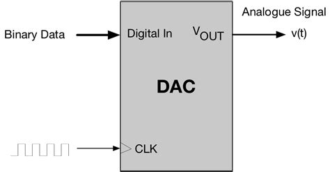 Digital To Analogue Converter Dac Glossary Entry Embedded Systems
