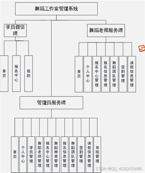 微信小程序 php python java nodejs vue舞蹈工作室报名管理系统 舞蹈机构小程序源码 csdn博客