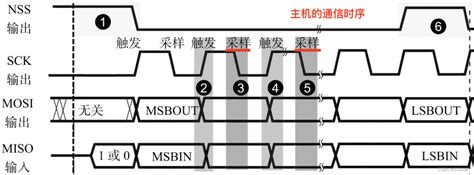 嵌入式——串行外围设备接口（spi）嵌入式spi的作用 Csdn博客