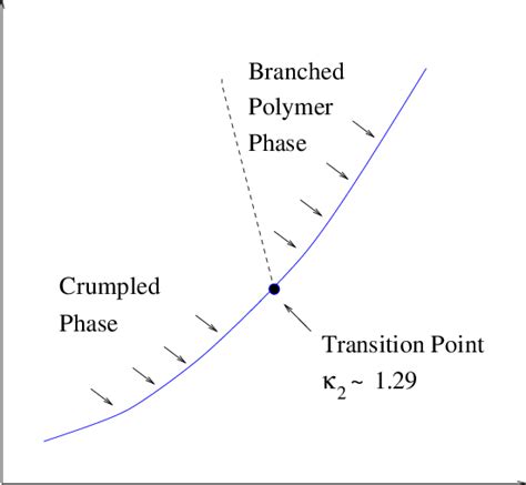 1 The Phase Diagram Of Four Dimensional Simplicial Quantum Gravity