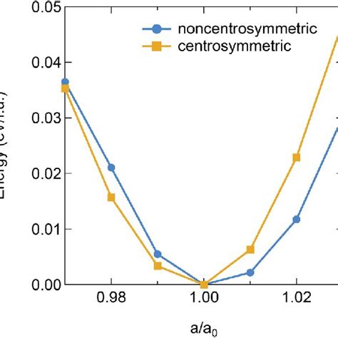 Dft Calculations Calculated Energies Per Formula Unit F U Of The