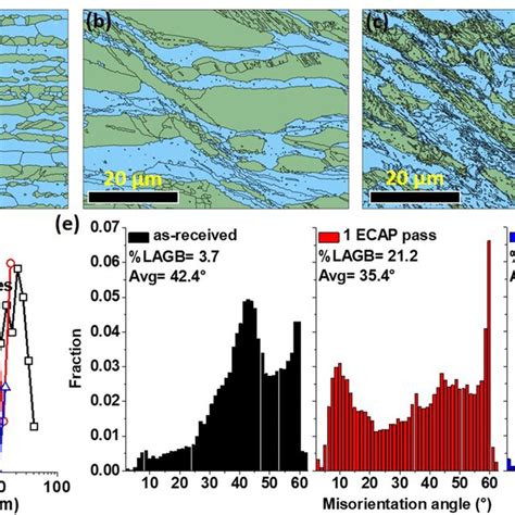 EBSD Characterization A As Received B 1 ECAP Pass C 2 ECAP Passes D Download Scientific