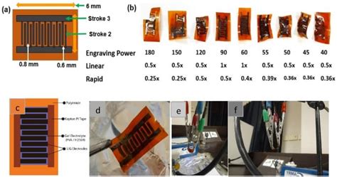 Enhancing Supercapacitor Performance Through Design Optimization Of Laser Induced Graphene And