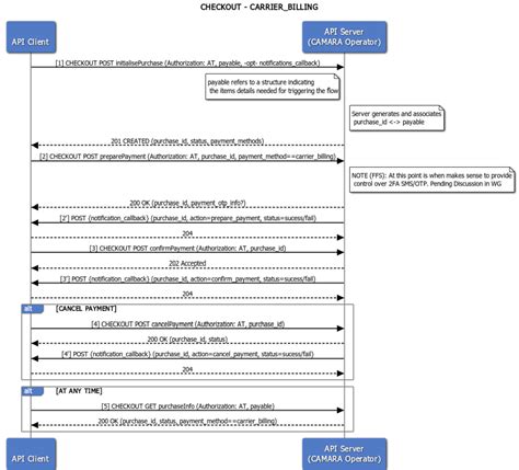 Checkout Api Use Case Context And Baseline Proposal · Issue 3