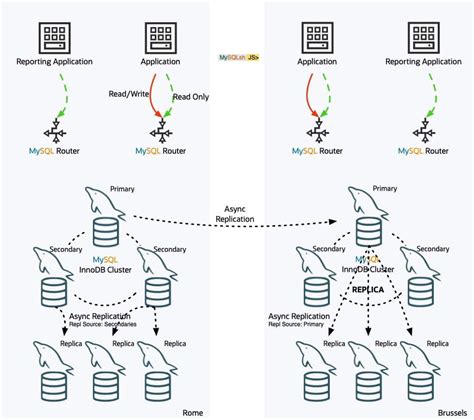 Mysql Announcing Mysql Innodb Cluster Read Replicas