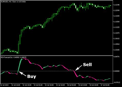 Best Metatrader 5 Mt5 Forex Indicators Free Download
