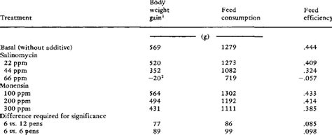 Body Weight Gain Feed Consumption And Feed Efficiency Of Turkeys From Download Scientific