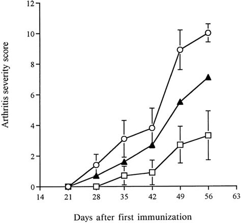Collagen Induced Arthritis In Flap Deficient Mice Dba 1 Mice Were Download Scientific Diagram