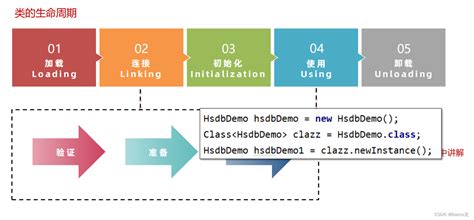 Jvm——类的生命周期（加载阶段，连接阶段，初始化阶段）jmv 解析阶段 Csdn博客