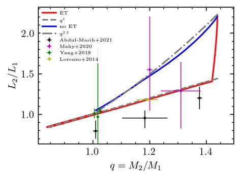 Luminosity Ratio Versus Mass Ratio During The Nuclear Timescale Mt Of