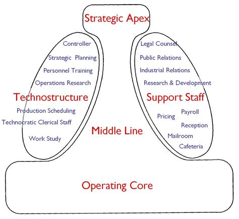 Exemple D Une Structure D Organisation Selon Mintzber Vrogue Co