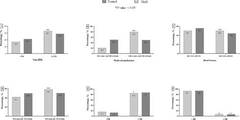 The Prevalence Of Mets Criteria Among The Two Groups Of Controls And