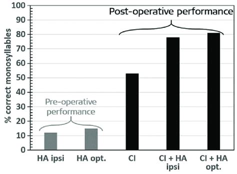 Preoperative Freiburg Monosyllabic Word Scores Tested With The Download Scientific Diagram