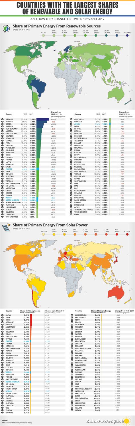 Countries With The Largest Shares Of Renewable And Solar Energy Solar