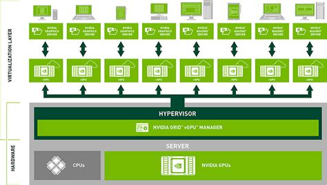 Nvidia Grid Virtualize Your Pcs And High Performance Workstations