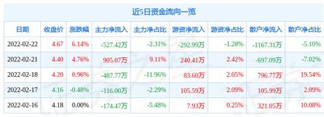 恒泰艾普2月22日主力资金净卖出52742万元方面信息融资融券