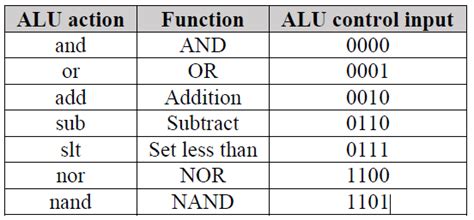 Iverilog Verilog Alu Design Why All My Output Result Is Always
