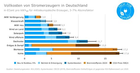Entwicklung Eeg Kosten 2024 Erneuerbare Subventionen Abschaffen