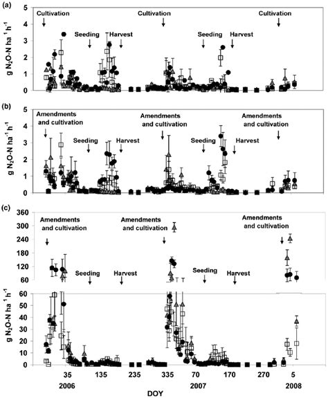 Seasonal Variation In N O Emission G N On Ha 1 H 1 At The Bet