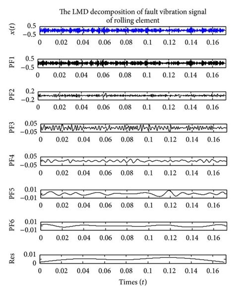 Rolling Body Fault Vibration Signal LMD Decomposition PF Component