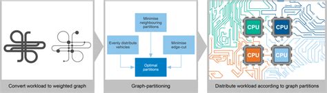 Solving The Computational Challenge Of City Scale Microscopic Traffic Simulation