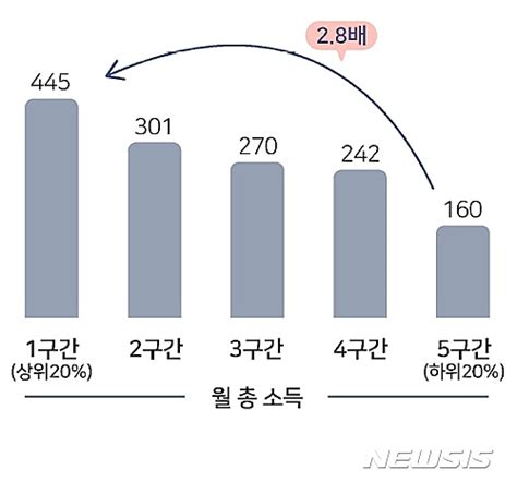 취업자 상위 20소득 하위 20의 3배교육비는 21배 차이 Jtbc 뉴스