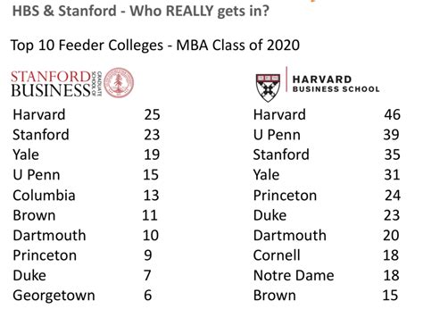 Poetsandquants Who Gets Into Harvard And Stanfords Mba Programs Might